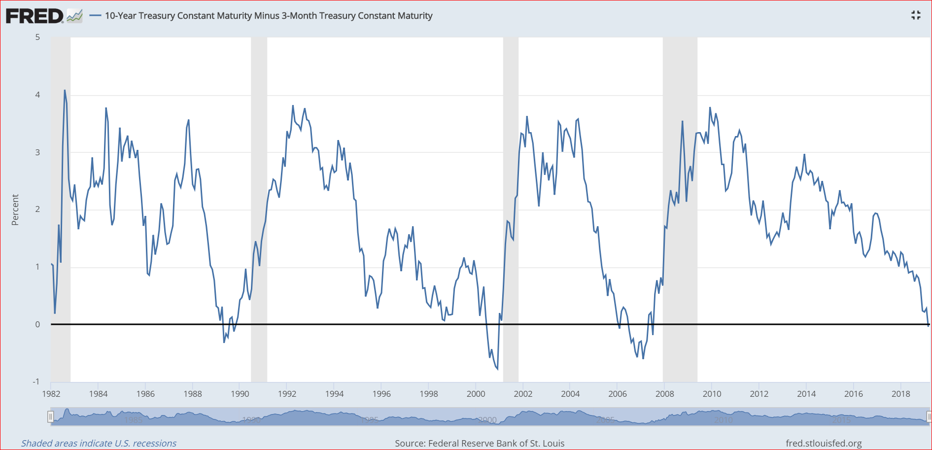 The Yield Curve - What It Is and Why It Matters | AxiTrader